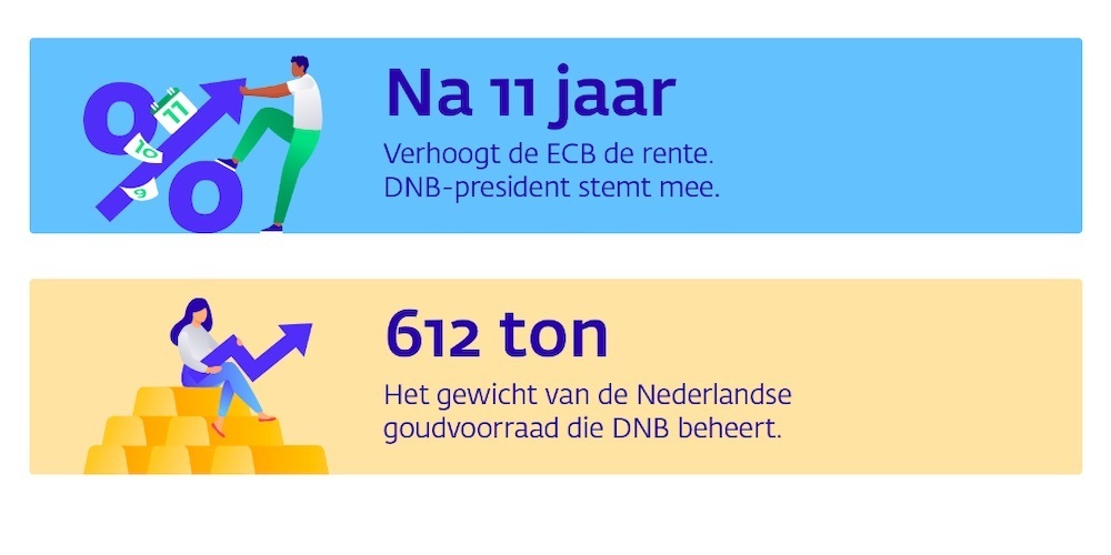 DNB jaarverslag 2022: het verlies blijft oplopen - BankBlog